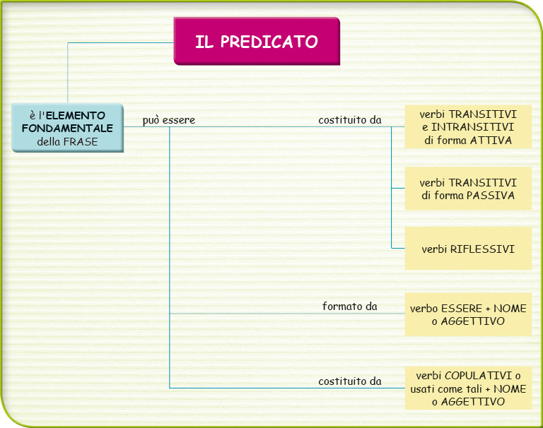 PAGINA 27 - IL PREDICATO